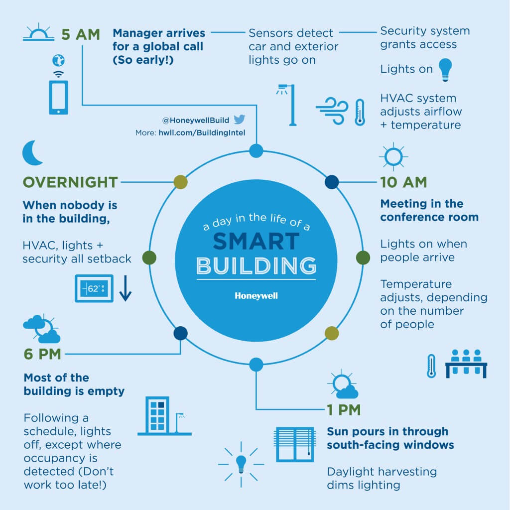 Iot Drives Efficiency Tech Development In Smart Buildings Fintk